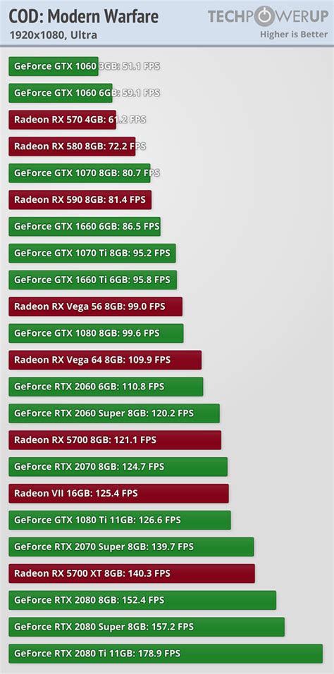 Call Of Duty Modern Warfare Benchmark Test Rtx And Performance Analysis