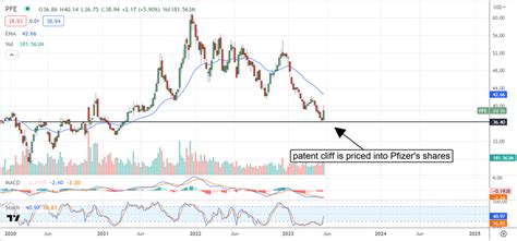 Pfizer Has The Prescription For Higher Share Prices Aftermarkets