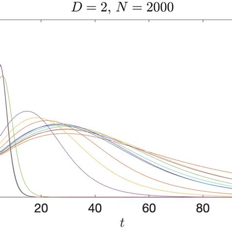 The Spectral Function D S T Of The 2d Ground State Graphs As A