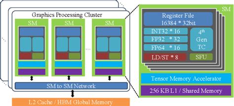 Figure 1 From Benchmarking And Dissecting The Nvidia Hopper Gpu