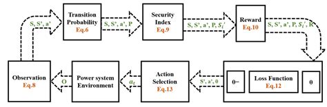 Process Of How The Dqn Model Is Utilized As Part Of The Proposed