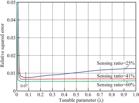 Figure 6 From A Compressed Sensing Based 3d Rss Map Completion For Uav Routes Planning