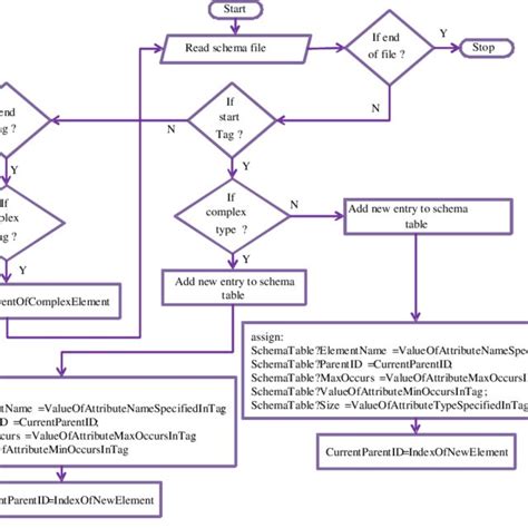 Flowchart For Schema Analyzer Used For Partitioning SOAP Message Into Download Scientific