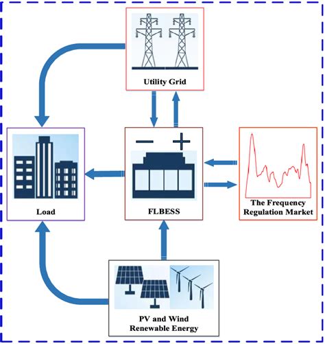 System Model Of The Microgrid Download Scientific Diagram