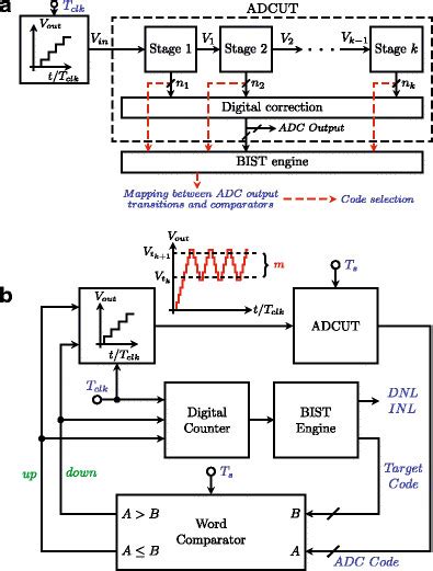 Practical Bist Implementation Of The Reduced Code Linearity Testing