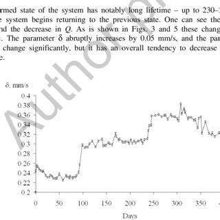 The Plot Of Q Time Dependence Download Scientific Diagram