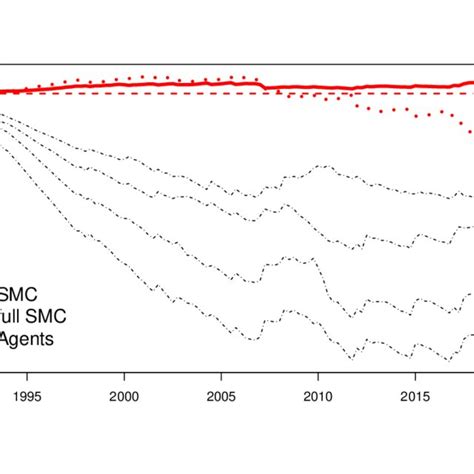 Log Predictive Density Rations Lpdrs Of The Smc Methods With And