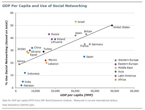 Global Report U S 2nd In Social Networking And 3rd In Mobile Internet Usage