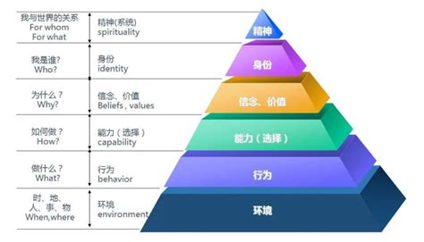 Nlp理解六层次图 金字塔 第4页 大山谷图库
