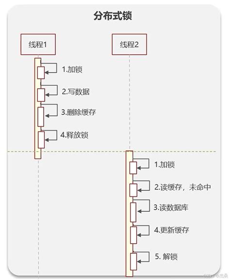 解决redis和数据库双写一致方案canal的使用 Redis和mysql双写一致性 Csdn博客