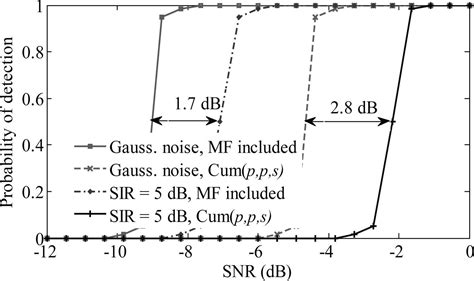Wireless Synchronization Preamble Detection Scheme Using Bispectra