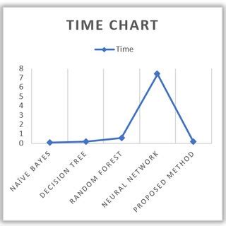 Performance Chart Between Different Data Mining Algorithms And Proposed