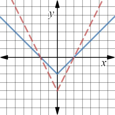 A Absolute Value Transformation Desmos