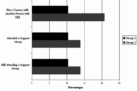 Bar Graph Displaying Percentages Of Group And Group Participants Download Scientific Diagram