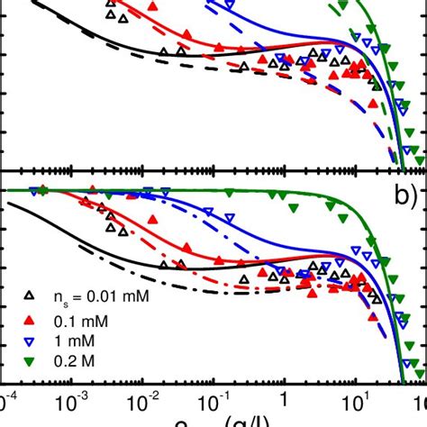Self Diffusion Coefficient D L Of The Dna Model Vs Weight Concentration