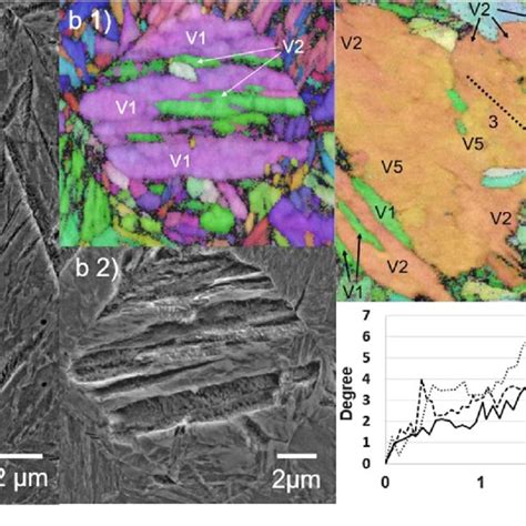 Sem And Corresponding Ebsd Area Of Partly Transformed Microstructures