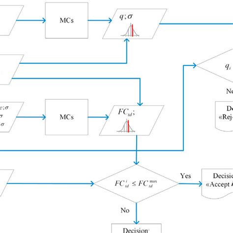 An Algorithm For Calculation Of T Td Benchmark Download Scientific