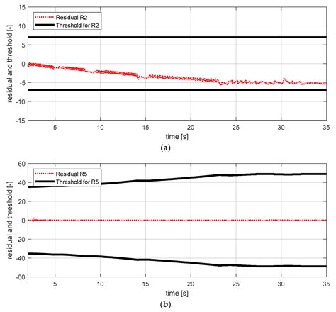 Sensors Free Full Text Sensitivity Based Fault Detection And Isolation Algorithm For Road