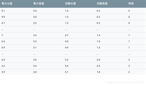 Knn之iris鸢尾花数据集的分类iris数据集knn分类 Csdn博客