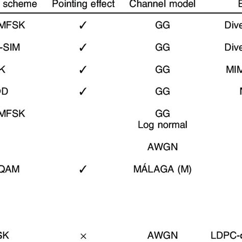 Comparison Of Selected Modulation Techniques Under Various Conditions