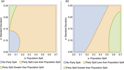 For Two Sets Of Model Parameters The Nature Of The Equilibrium Download Scientific Diagram