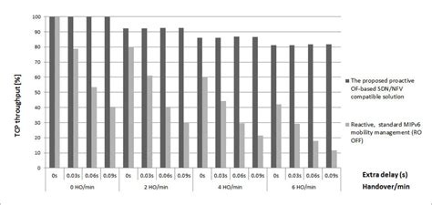 Tcp Throughput Of Standard Mipv6 Like Vs The Proposed Proactive Download Scientific Diagram