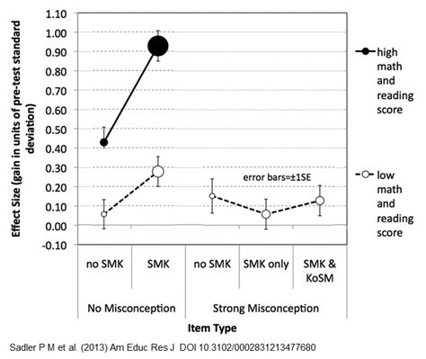 Interpreting Graphs Science Edventures