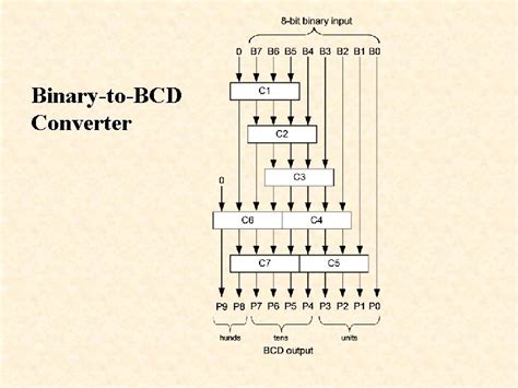 BinarytoBCD Converter Lecture L 6 2 Section 6