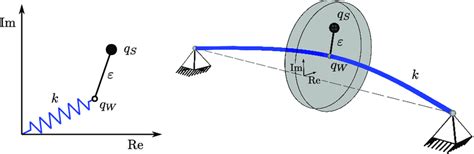 1 Model Of The Jeffcott Rotor With Passive Bearings In The Complex Download Scientific Diagram