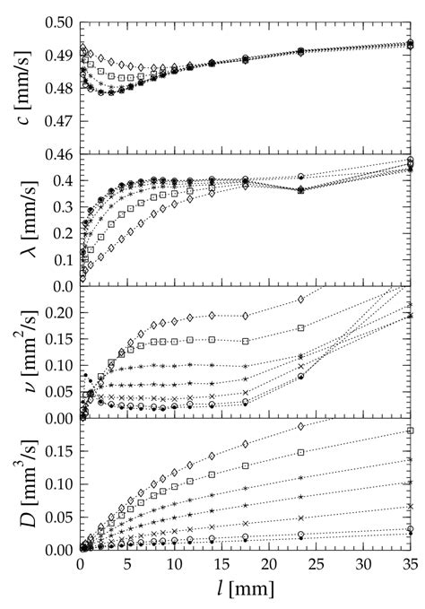 5 Model Parameters C λ ν And D Determined By The Inverse Method And Download Scientific