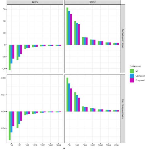 the average bias bias and root mean squared error rmse of the ml