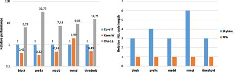Left Relative Performance Of The Openmp Versions In Intel Skylake Download Scientific Diagram