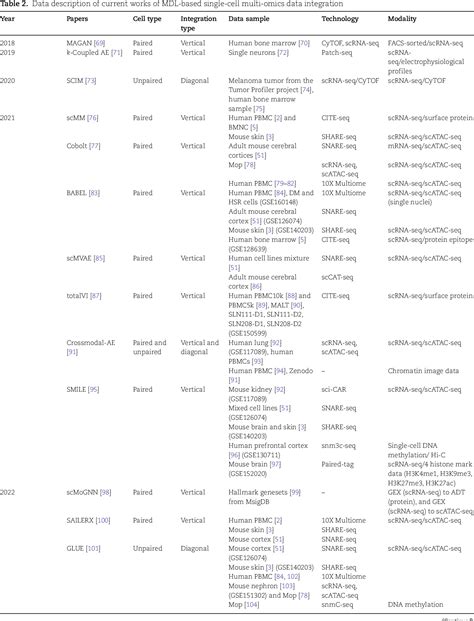 Table 2 From Multimodal Deep Learning Approaches For Single Cell Multi Omics Data Integration