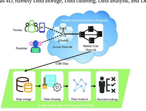 Illustration Of Fraud Detection In Mobile Communication Network Download Scientific Diagram