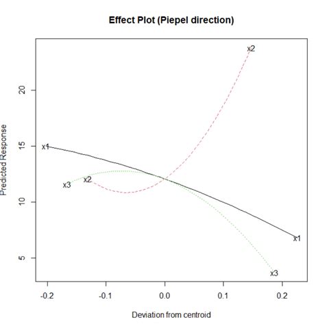 Unconstrained Simplex Centroid Design Plan Product Development Engineers Ltd