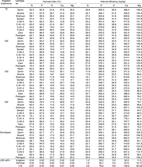 Means Of Nutrient Harvest Index And Nutrient Internal Efficiency Of Download Table