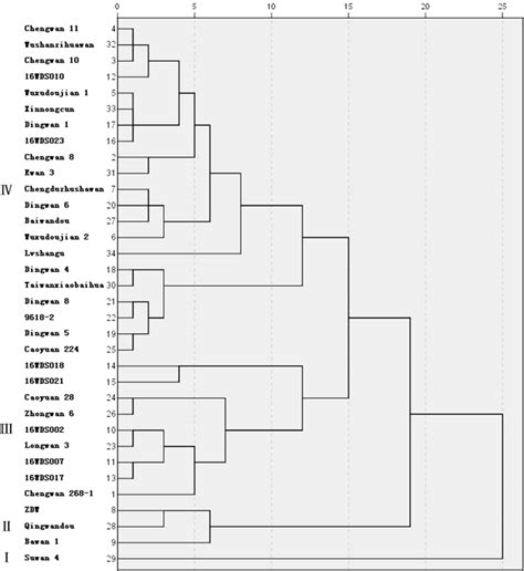 Hierarchical Cluster Analysis Of 34 Pea Collections Based On Three