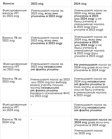 Правила уменьшения налога по УСН доходы на фиксированные взносы Профкейс