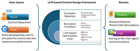 논문 리뷰 Agenticcontrol An Automated Control Design Framework Using Large Language Models