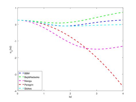 5 Linear Shoaling Comparison Between Boussinesq Type Models Using The