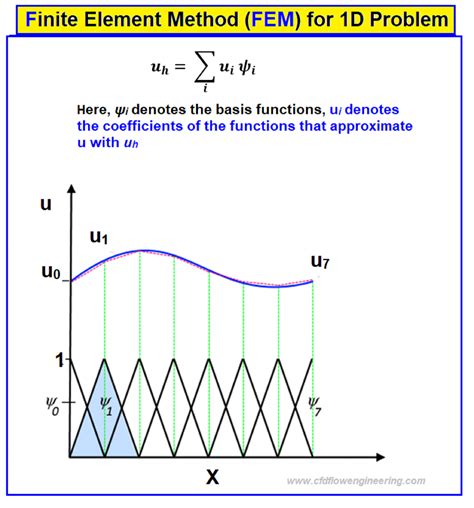 Basics Of Cfd Modeling For Beginners Cfd Flow Engineering
