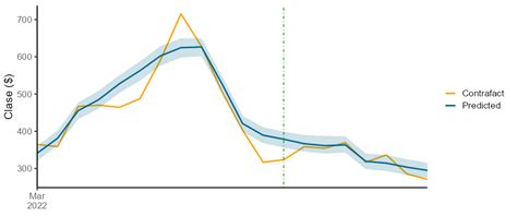 R Add Confidence Intervals With Specific Values To A Graph Line With