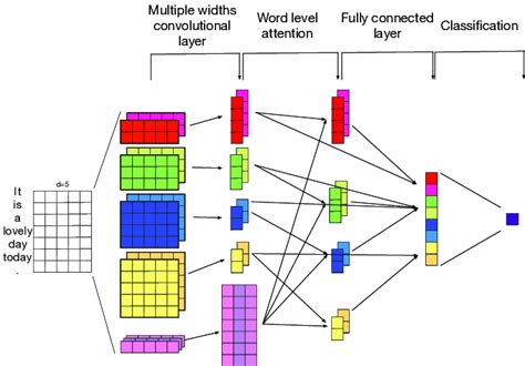 The Architecture Of The Binary Classification Model Download Scientific Diagram