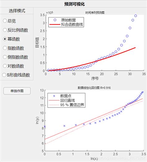 数模工具箱——时间序列函数拟合脱碳甲醛的博客 Csdn博客时间序列数据拟合