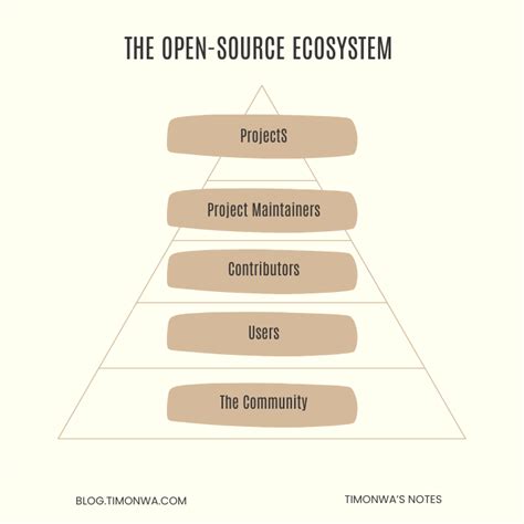 Understanding The Open Source Community A Guide For The Newcomers