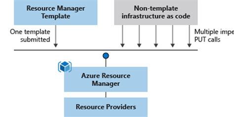 Learn To Manage Azure Resources Using Arm Templates With These 6 Learn Modules Dev Community