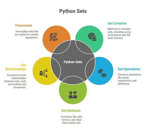 What Are Python Sets With Code Examples