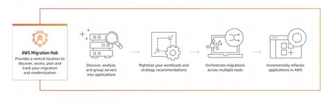 Simplifying Your Cloud Migration Journey Using Aws Migration Hub