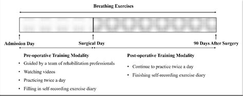 Figure 1 From Implementation Of Perioperative Breathing Exercises And Its Effect On