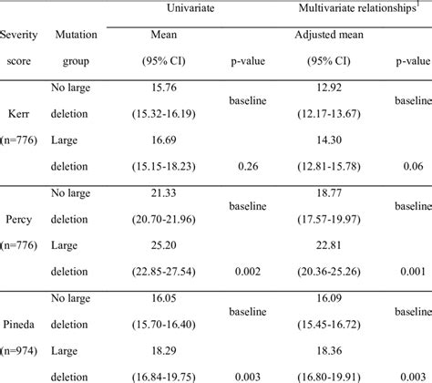 Univariate And Multivariate Relationships Calculated With Linear